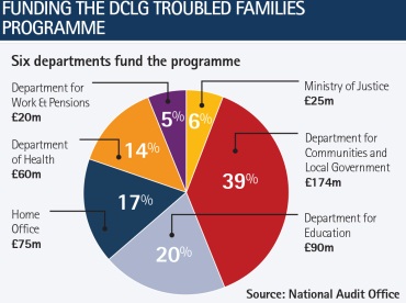 Families programme faces challenges but keeps Treasury backing | Local ...