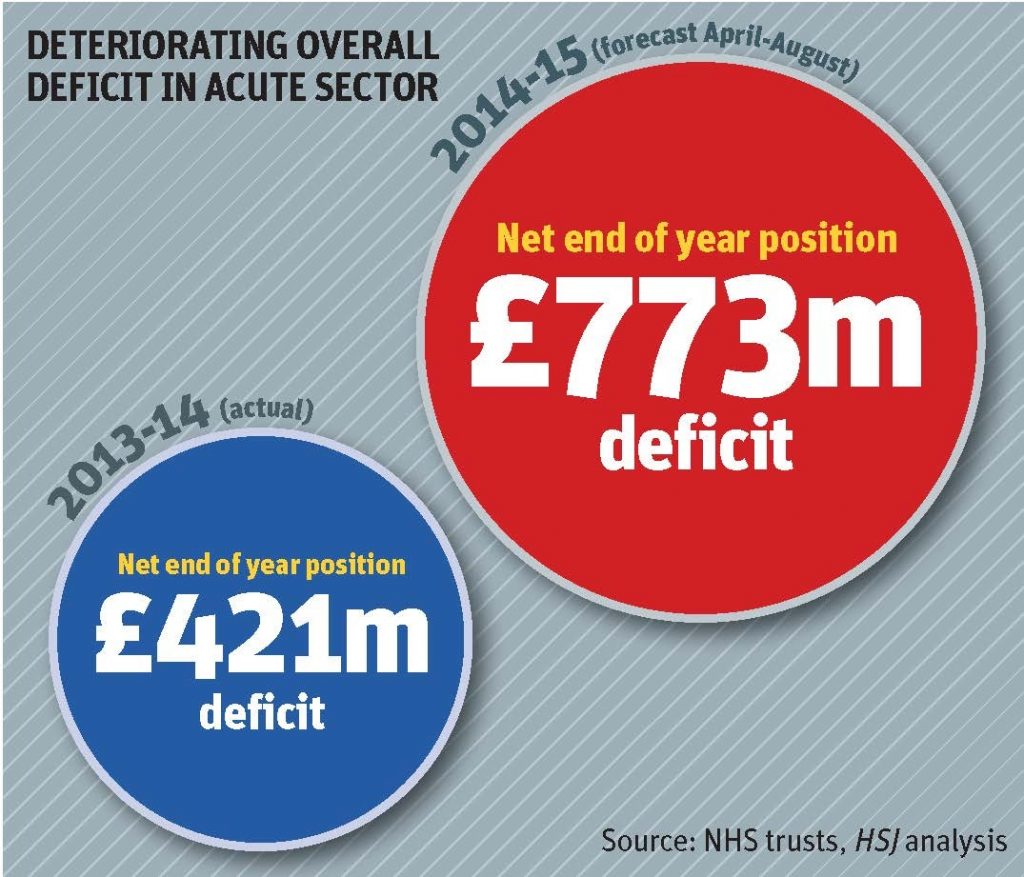 Hospital trust sector deficit could breach £750m this year | Local ...