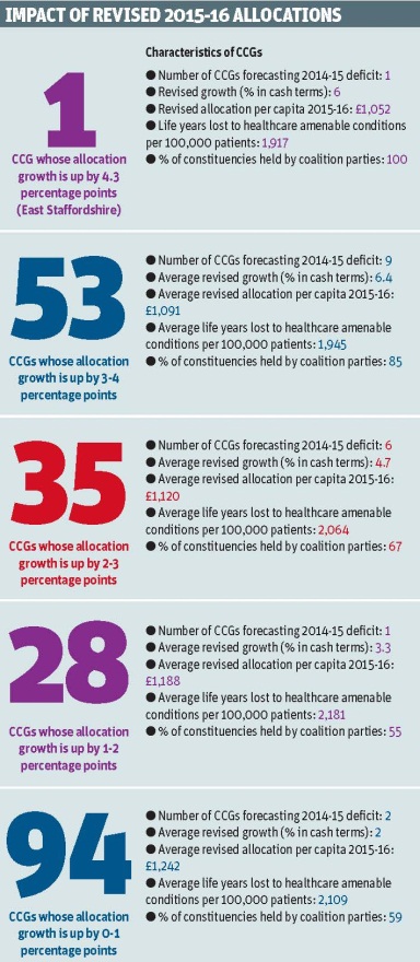 Revealed: the biggest winners from the NHS funding boost | Local ...
