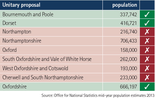 DCLG to unitary bidders: aim for minimum population of 300,000 | Local ...
