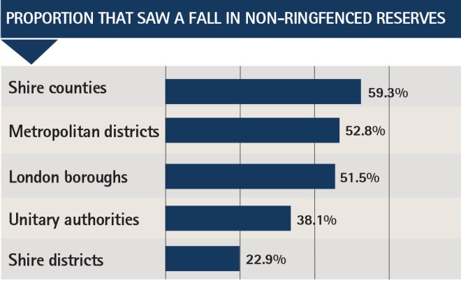 Analysis: What's happening to council reserves? | Local Government ...