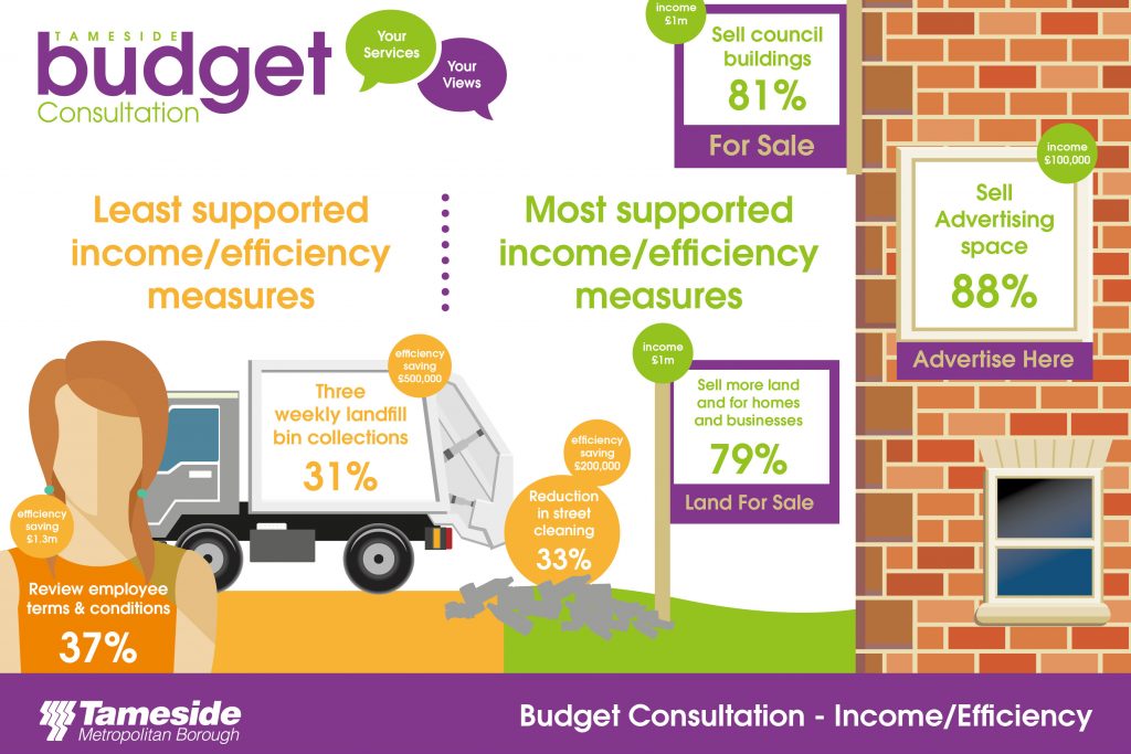 Our budget simulator engaged thousands of residents in tough spending ...