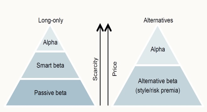 Alternative beta is not beta | Local Government Chronicle (LGC)