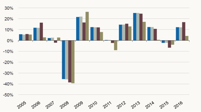 Alternative beta is not beta | Local Government Chronicle (LGC)