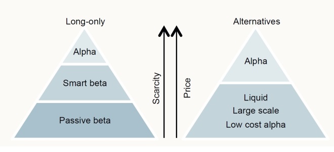 Alternative beta is not beta | Local Government Chronicle (LGC)
