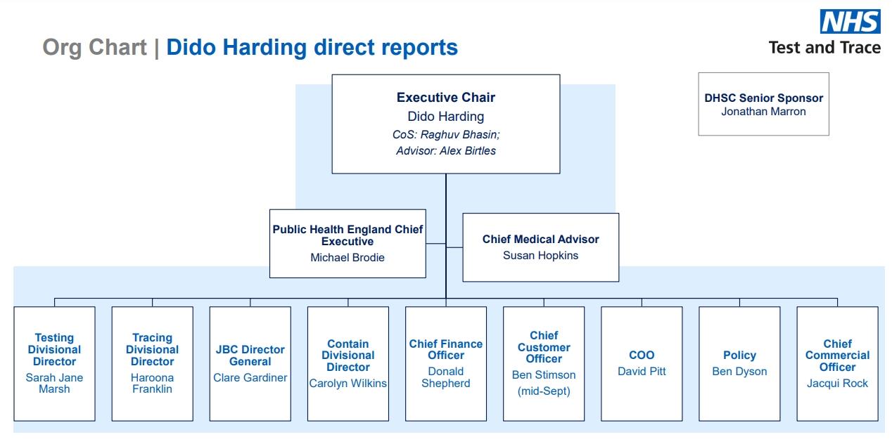 REVEALED: NHS Test and Trace top team includes just one public health ...