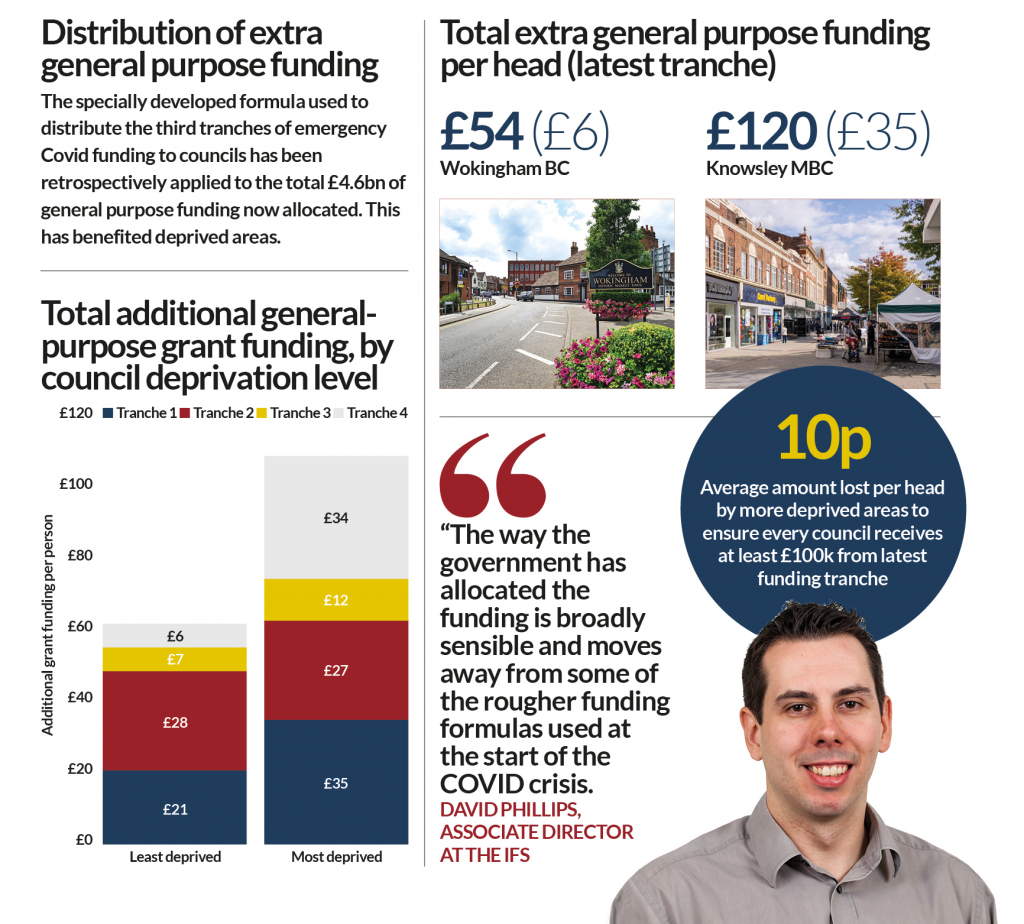 In numbers: The IFS on Covid funding | Local Government Chronicle (LGC)