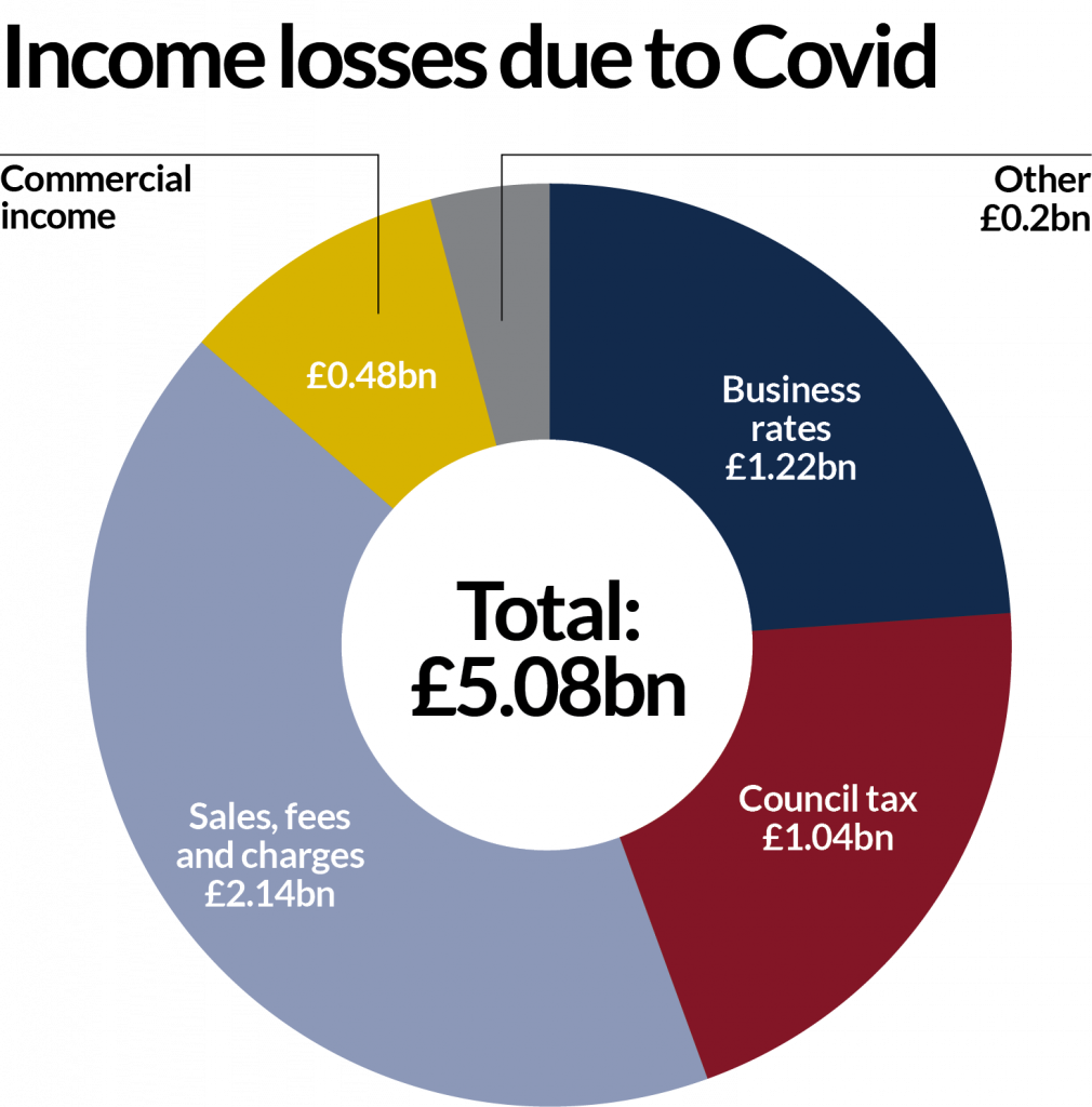 The month in numbers: Covid's financial impact 2020-21 | Local ...