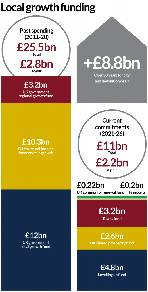 The month in numbers: Local growth funds | Local Government Chronicle (LGC)