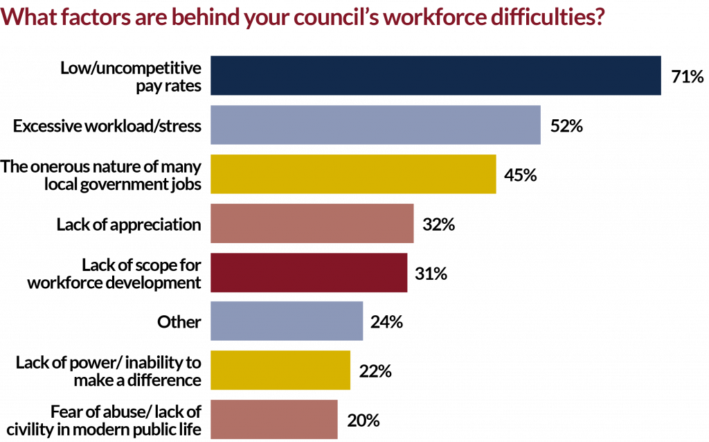 Widespread workforce shortages revealed | Local Government Chronicle (LGC)