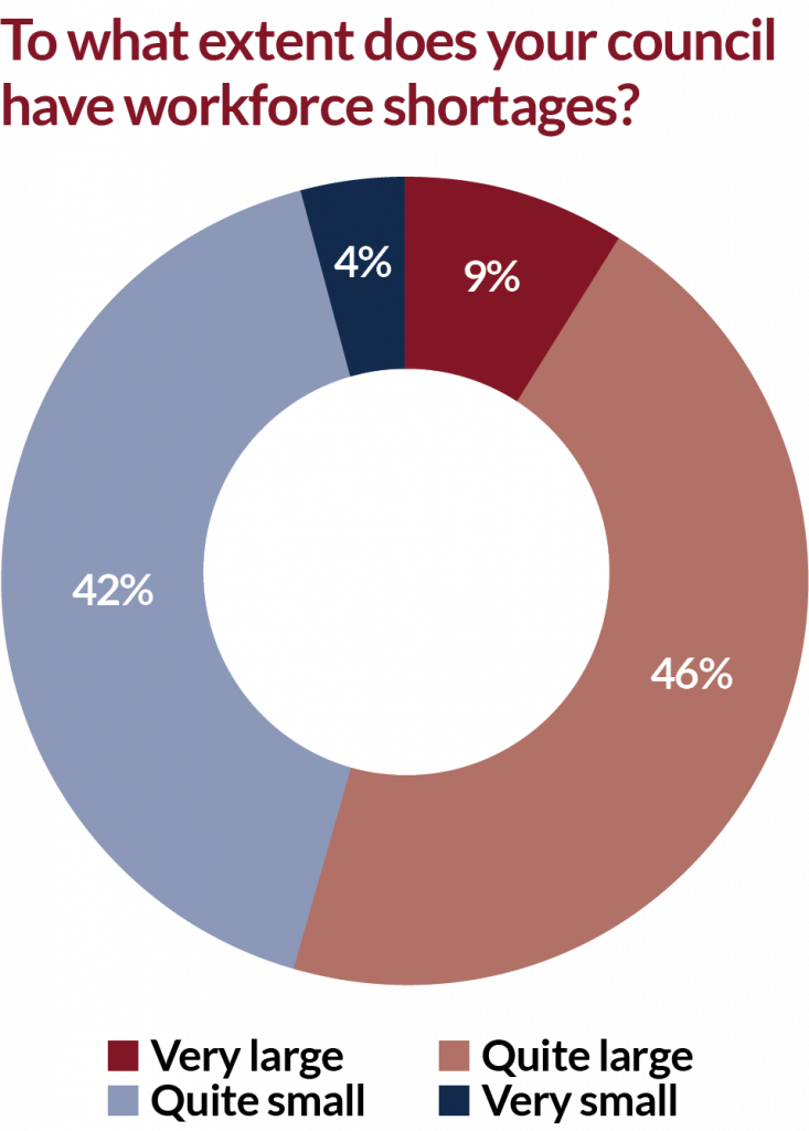 Widespread workforce shortages revealed | Local Government Chronicle (LGC)