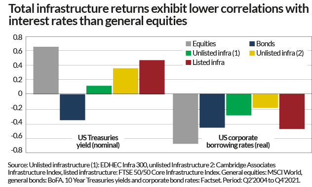 Is infrastructure resilient to rising interest rates? | Local ...