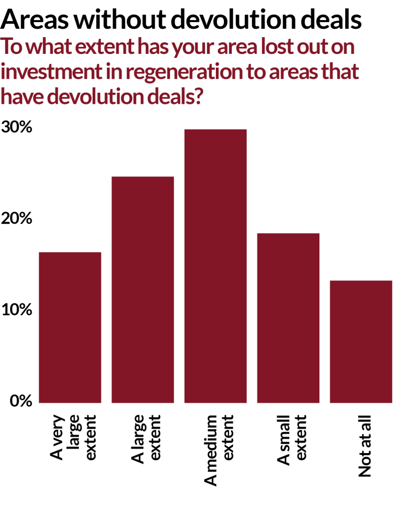 Regeneration survey: Mixed picture amid political uncertainty | Local ...