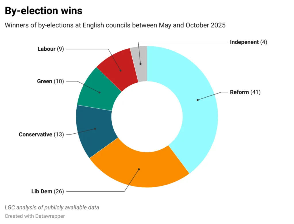 By-election tracker: Two in five seats won by Reform | Local Government ...