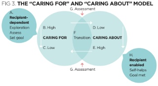 Caring for and caring about 2: implementing a care model for the older ...