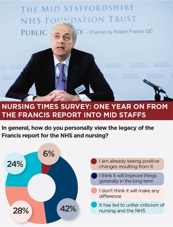 Survey: Nurses question impact of Francis report at frontline