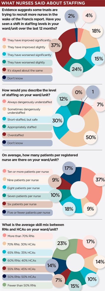 Survey: Nurses question impact of Francis report at frontline