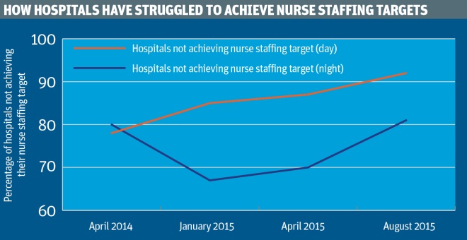 Fewer than one in 10 hospitals meet their own nurse staffing targets