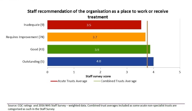 Staff at 'inadequate' trusts worst for reporting patient harm | Nursing ...