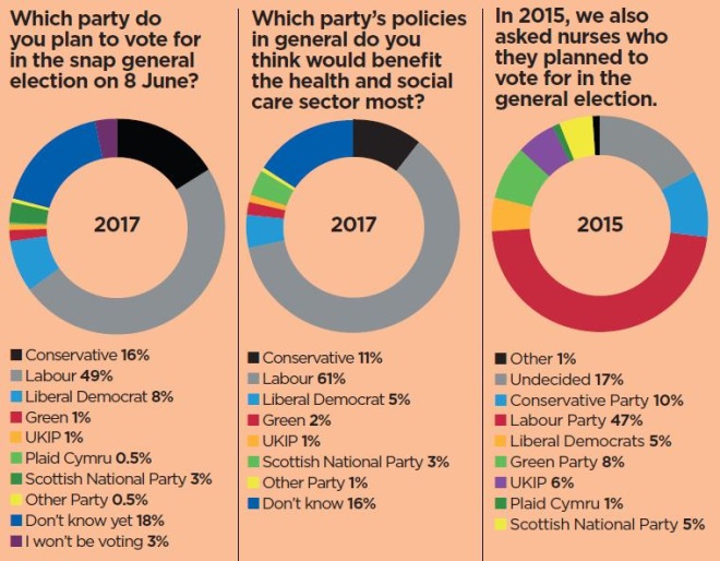 Exclusive: How Nursing Times readers plan to vote in the 2017 election