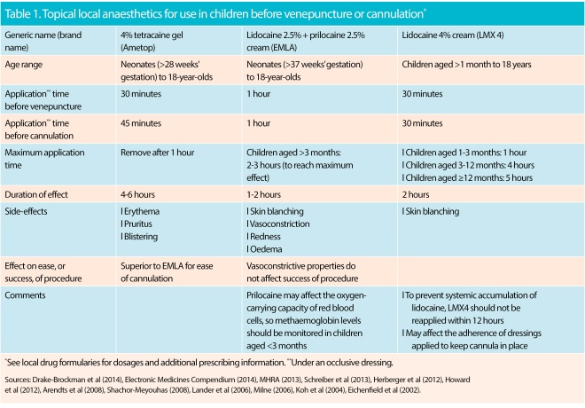 Methods for reducing procedural pain in children and young people ...