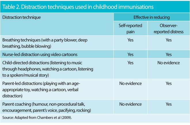 Methods for reducing procedural pain in children and young people ...