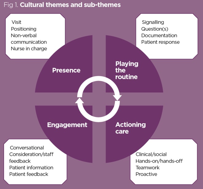 Does intentional rounding practice improve patient safety and ...