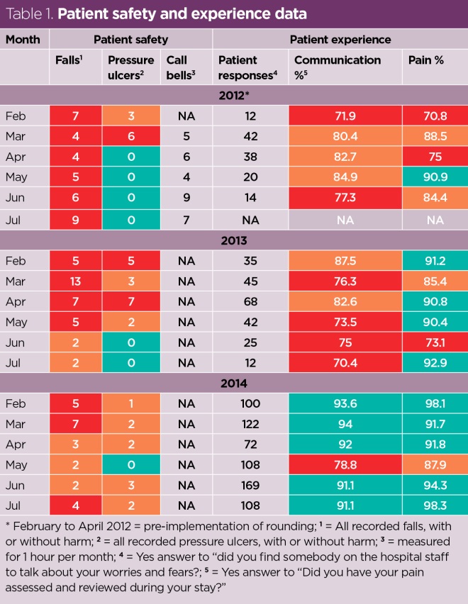 Does intentional rounding practice improve patient safety and ...