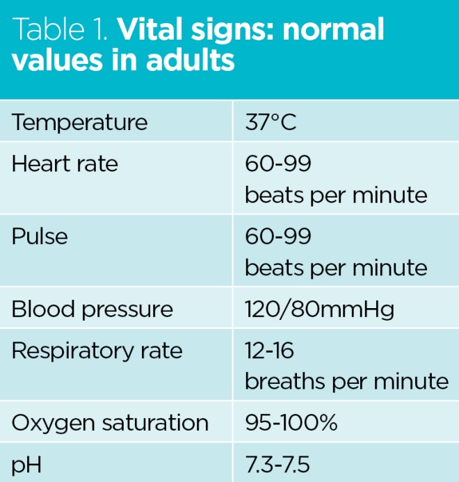 Vital Signs Normal Values Table Bovenmen Shop