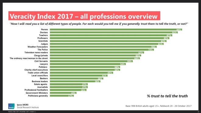 Nursing continues to outdo medicine as ‘most trusted profession’ among ...