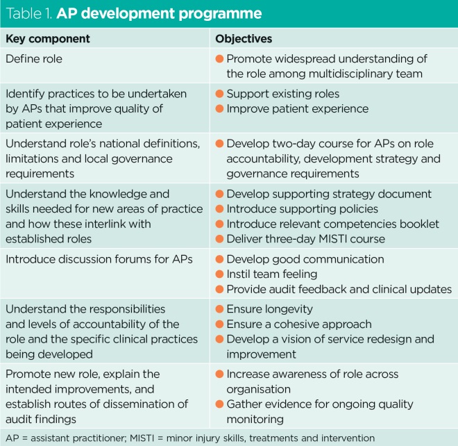 Involving associate practitioners in a hip fracture pathway | Nursing Times