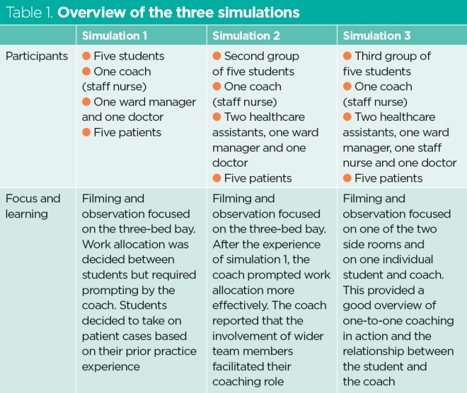 Using simulation to test use of coaching in clinical placements ...