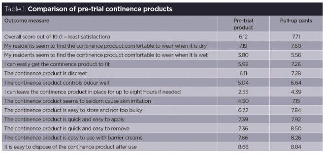 Selecting absorbent continence pads for people with dementia | Nursing ...