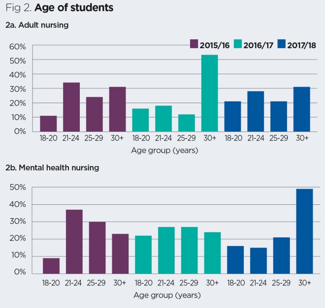 Maintaining student enrolment after the removal of bursaries | Nursing ...