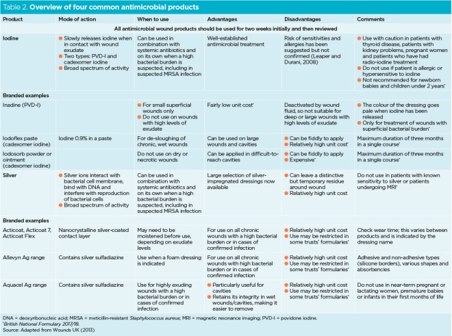 Diagnosing and managing infection in acute and chronic wounds | Nursing ...