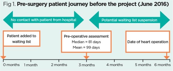 Educating and supporting patients awaiting elective cardiac surgery ...