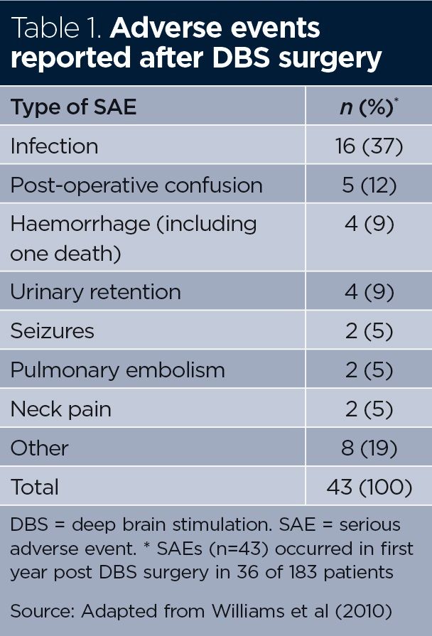Use of deep brain stimulation to reduce Parkinson’s disease symptoms ...