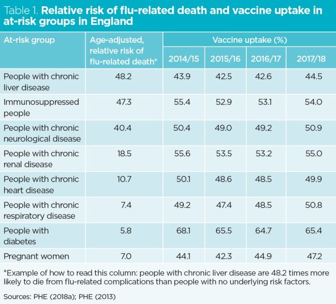 Flu immunisation in England: helping nurses to protect patients ...