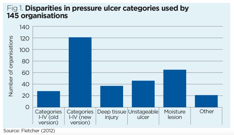 New guidance on how to define and measure pressure ulcers | Nursing Times