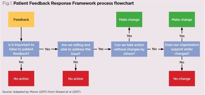 How can we use patient feedback more effectively to improve care ...