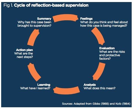 Safeguarding children: providing nursing staff with supervision ...
