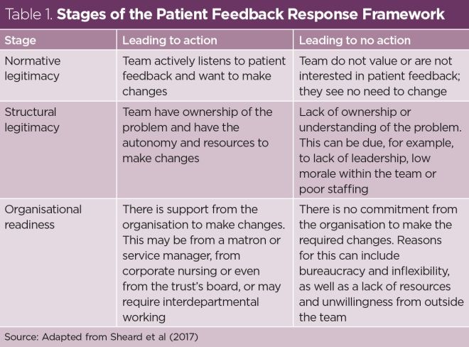 How Can We Use Patient Feedback More Effectively To Improve Care 