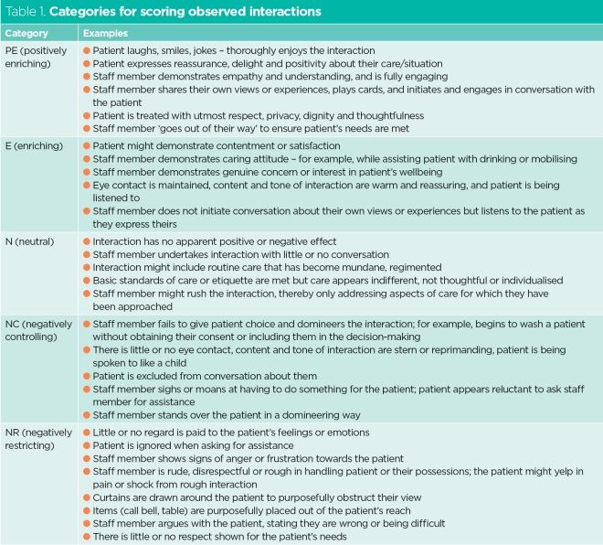 Observing everyday interactions to uncover compassion in care | Nursing ...