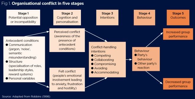 Conflict Process Model Organisational Behaviour HassankruwOlsen