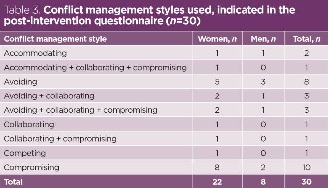 Can brief training improve managers’ ability to deal with conflict ...