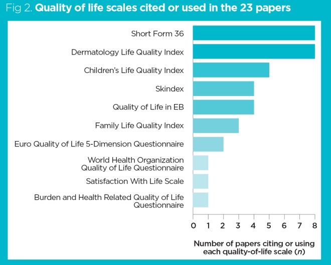 Epidermolysis bullosa: how social support affects quality of life ...