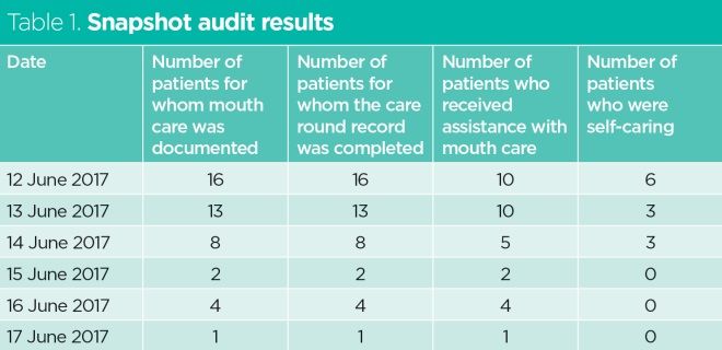 Improving mouth care provision in an acute hospital trust | Nursing Times