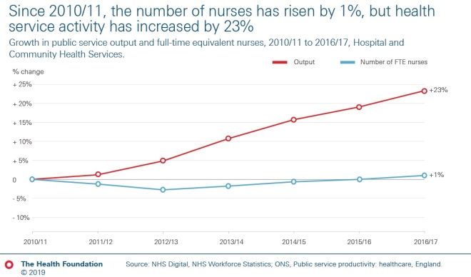 Rise in nurse workforce failing to keep up with spiralling demand ...