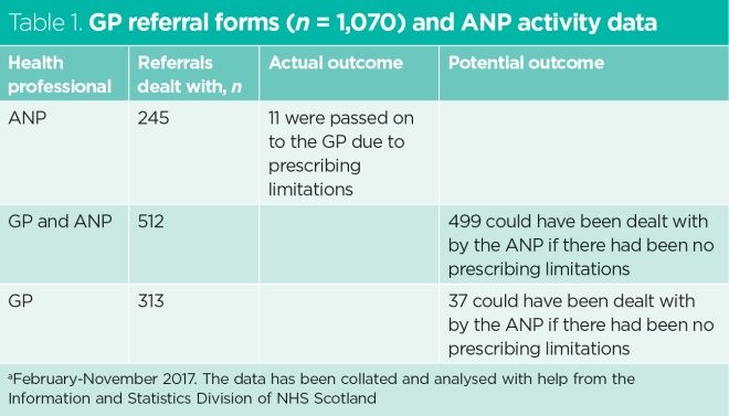 Employing an advanced nurse practitioner in a care home | Nursing Times