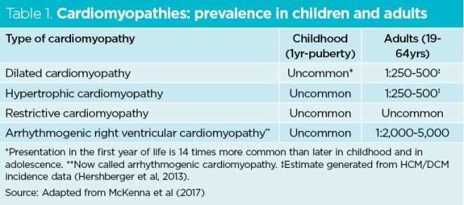 Cardiomyopathies 1: classification, pathophysiology and symptoms ...